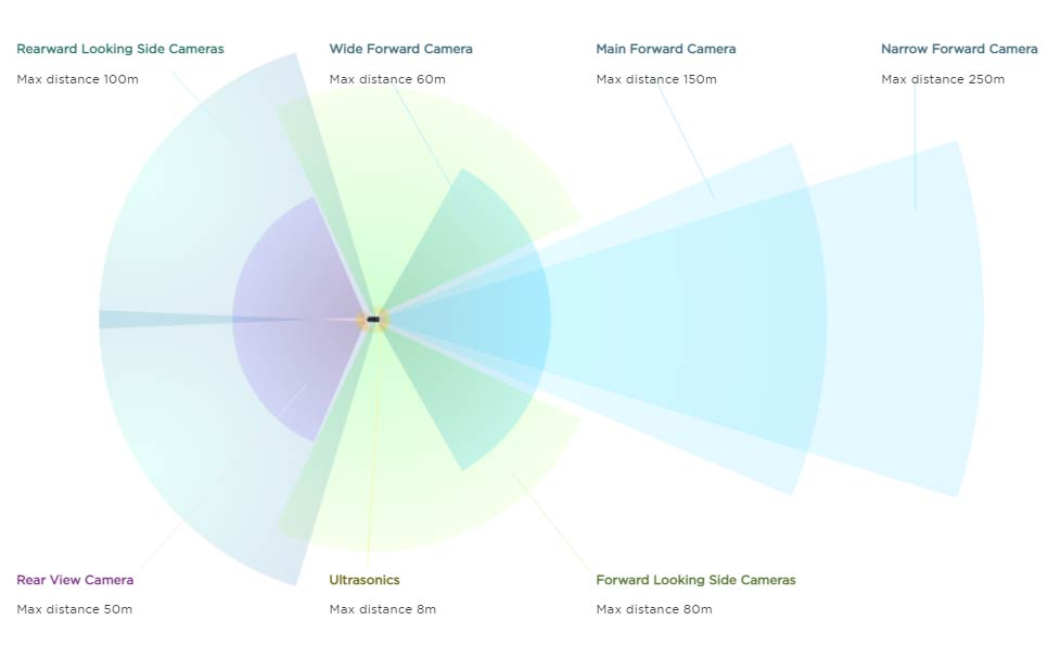 Self Driving Car Tesla Autopilot Technology 2022 [Future of Driving ...